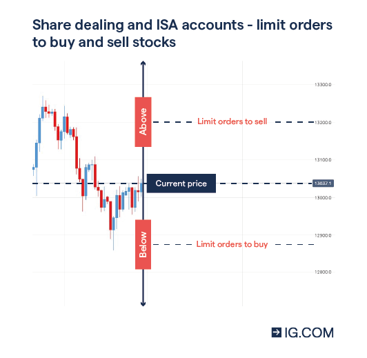 What types of orders do you offer? - IG UK