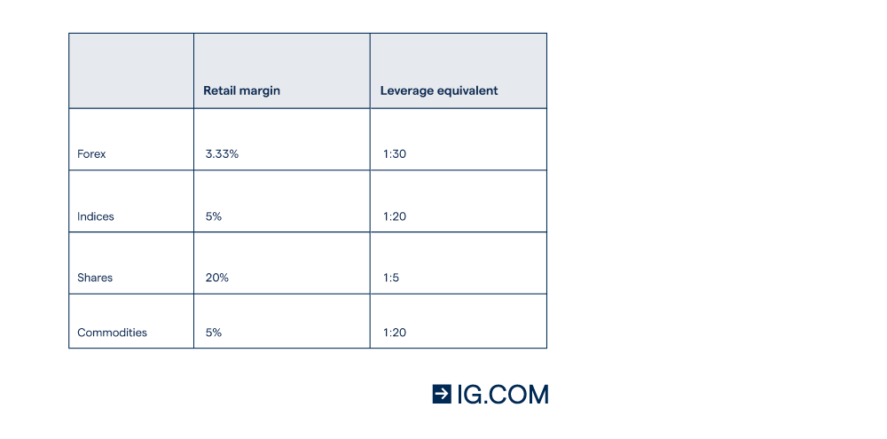 What is ‘leverage’ and ‘margin’? - IG UK